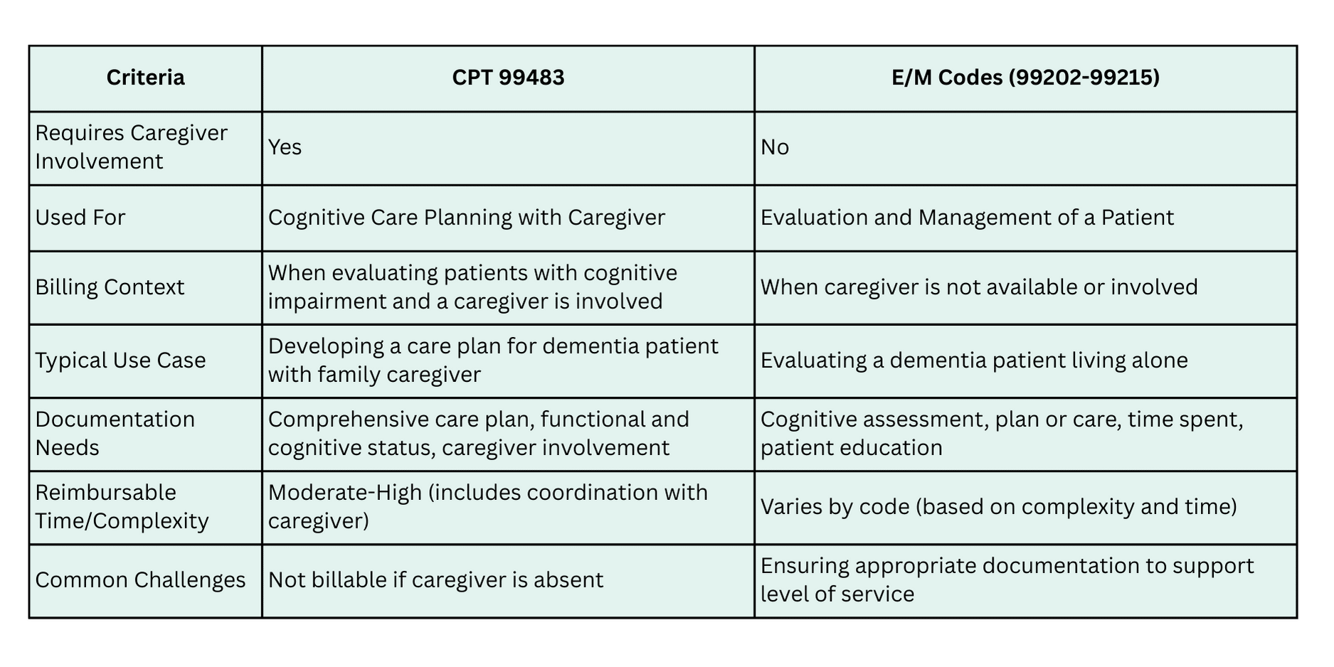 Billing CPT 99483 Without a Caregiver: Switching to the Appropriate E&M ...